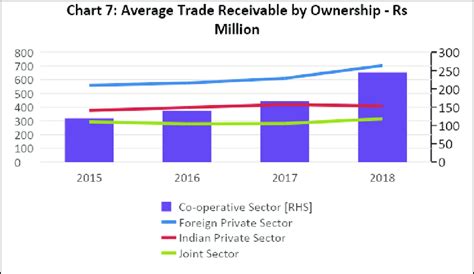 Average Trade Receivable By Ownership ₹ Million Source The Authors