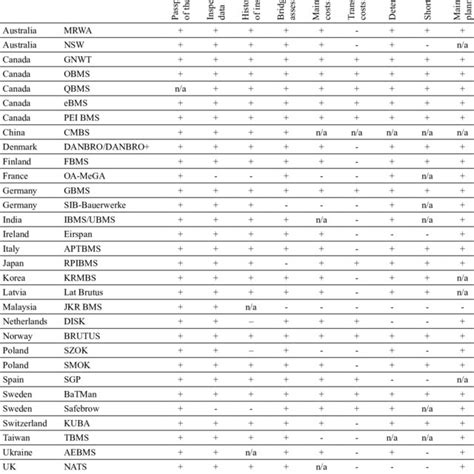 Pdf Bridge Management Systems An Overview And Comparison