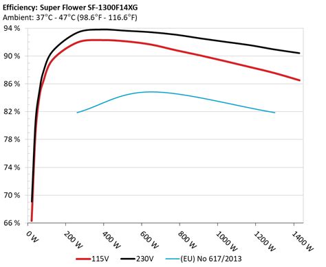 Cybenetics Test Super Flower Leadex Vii Xg 1300w