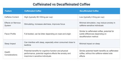 Caffeinated Vs Decaffeinated Coffee