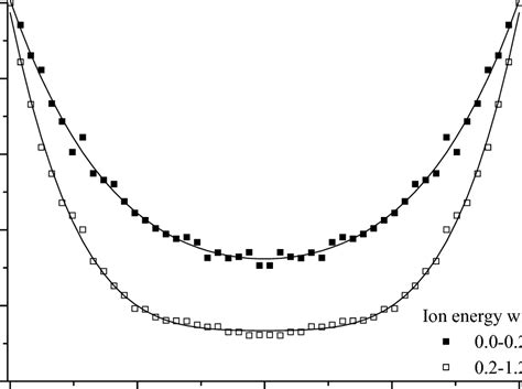 6 Ion Angular Distribution Of I At Zero Delay Time In The Ion Energy Download Scientific