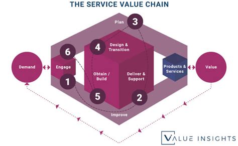 The Itil 4 Service Value Chain The Itil 4 Big Picture Value Insights