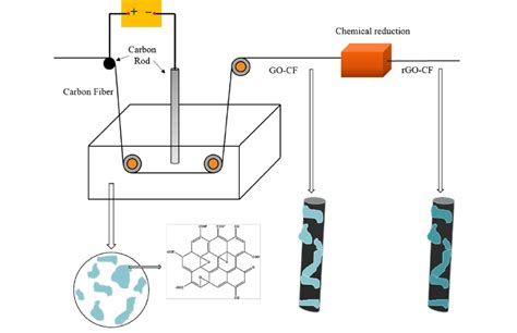 Schematic Of Setup For The Electrophoretic Deposition And Reduction