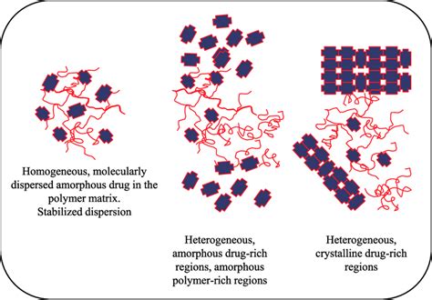 Polymer Dispersion At Kyle Schalk Blog