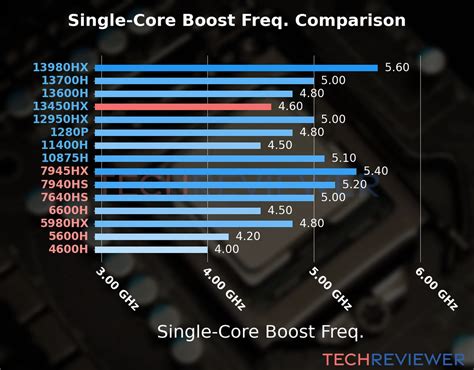 Is The Core I5 13450hx Cpu Good For Gaming Techreviewer