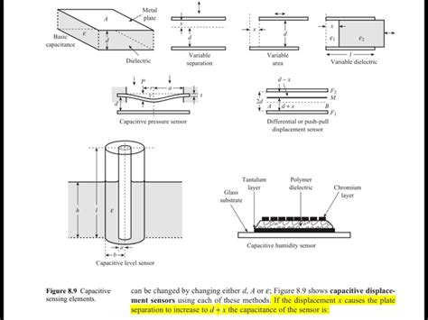 Solved 8 3 A Variable Dielectric Capacitive Displacement