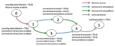 The Purely Event Driven Nesc Code And The Corresponding State Machine Download Scientific Diagram The Purely Event Driven Nesc Code And The Corresponding State Machine Download Scientific Diagram