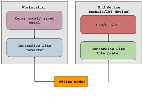 deep learning in edge devices using tensorflow lite part 1 by stem