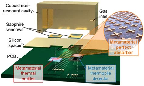 Compact Mid Infrared Gas Sensing Enabled By An All Metamaterial Design