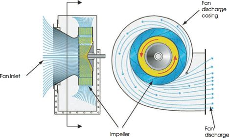 Module 35 Fans For Ducted Ventilation Systems Cibse Journal