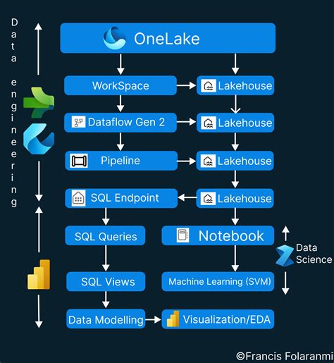 Github Donfrancis1ms Fabric End To End Project