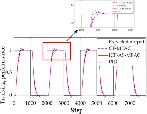 the tracking performance of the three algorithms for simulation 1