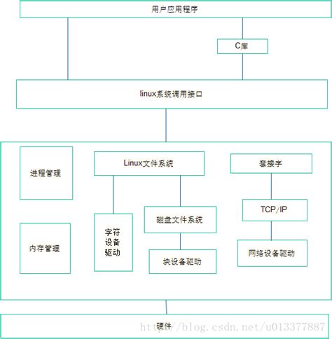 Linux驱动开发之设备驱动基础概念通过linux活windows驱动程序，如何理解设备是文件这个概念 Csdn博客