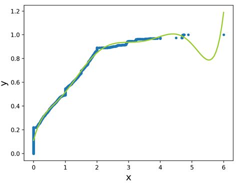 Python Obtaining Empirical Cdf Of A Given Data Cross Validated