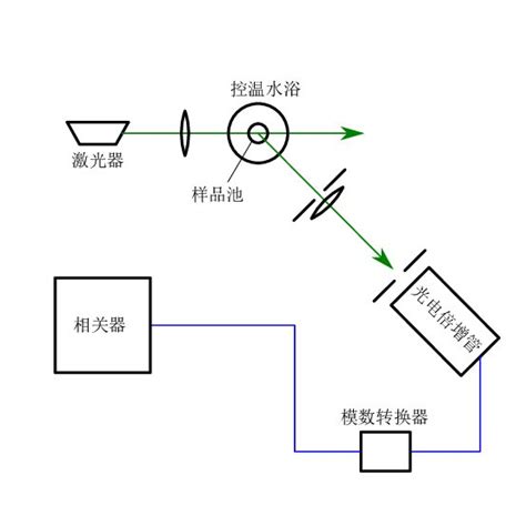 Schematic Of Setup For Photon Correlation Spectroscopy Download Scientific Diagram