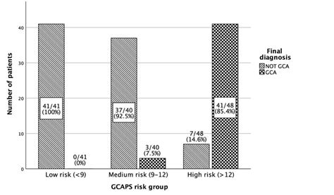 Bar Chart Displaying Final Gca Diagnosis By Gcaps Risk Group 224x131mm