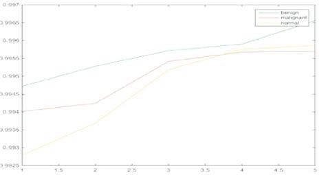 Correlation Values For Benign Malignant And Normal Images Download
