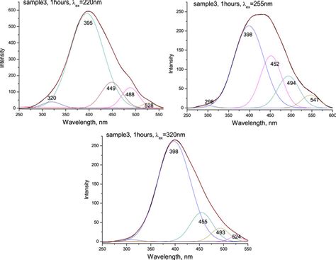 Deconvolution Of The Pl Spectra Of Mwcnts After Anodic Oxidation And