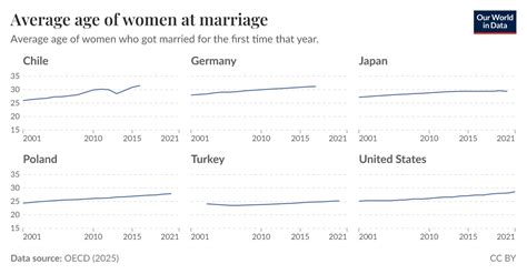 Average Age Of Women At Marriage Our World In Data
