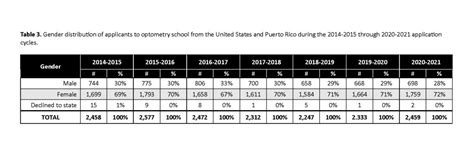 Demographic Trends In The Optometry School Applicant Pool From 2014