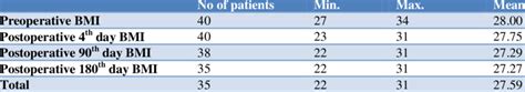 Distribution Of Patients According To Their Preoperative And