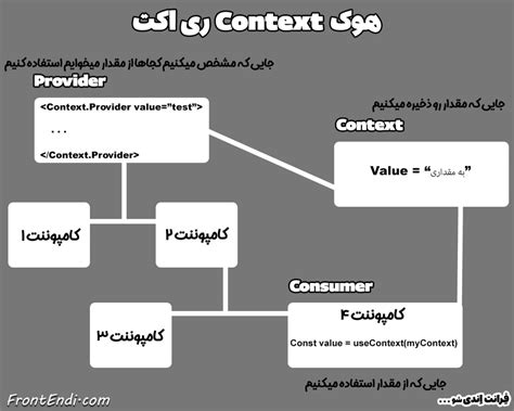 هوک Usecontext ری اکت و بررسی تخصصی Context Api ری اکت فرانت اندی