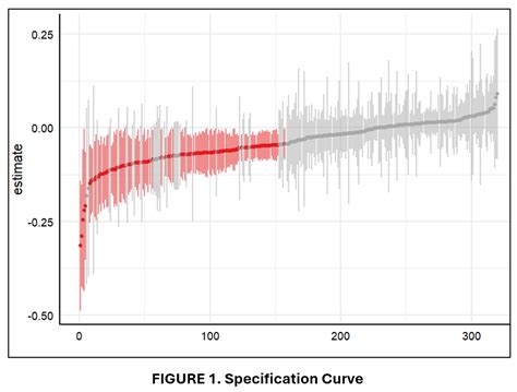 Reed Using The R Package Specr” To Do Specification Curve Analysis The Replication Network