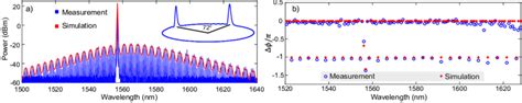 Characterization Of The Multisoliton Comb A Optical Spectrum Inset