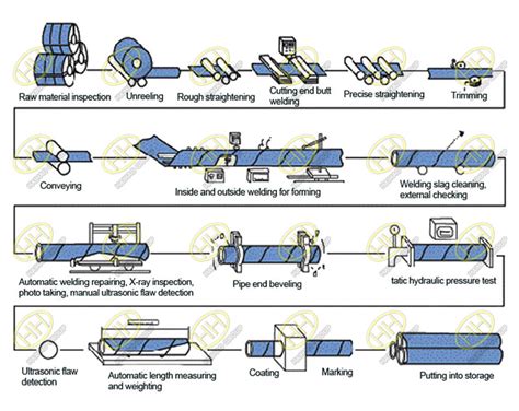 Spiral Submerged Arc Welding Ssaw Steel Pipes Manufacturing Process