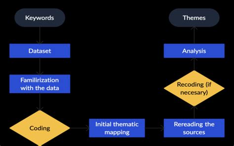 The Process Of Thematic Analysis And Mapping Download Scientific Diagram