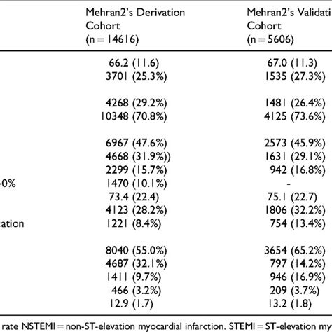 Mehran Versus Mehran 2 Risk Score Model 1 For Mehran 2 Included Only Download Scientific