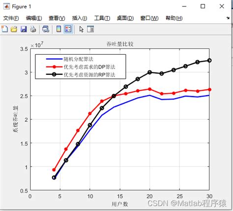 【matlab源码 第145期】基于matlab的信道动态分配算法比较，对比随机分配算法，dp算法和rp算法。 ew帮帮网