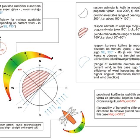 Scheme That Shows The Possibilities Of Harvesting Disposable Wind Range Download Scientific