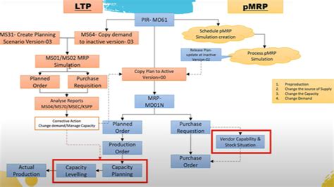 Sap Pp Long Term Planning Ltp And Predictive Mrp Pmrp