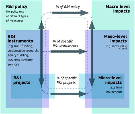 Policy Intervention And Levels Of Ia Download Scientific Diagram