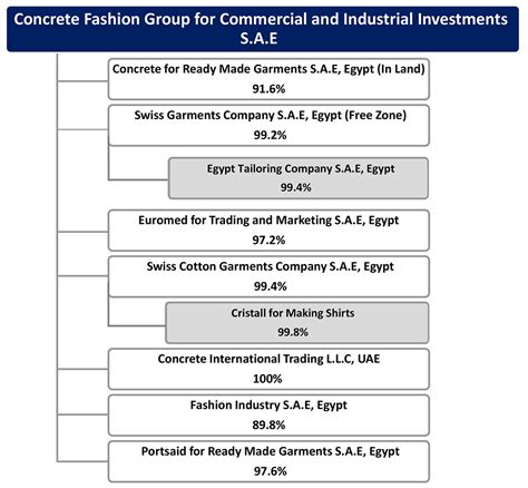 Group Structure Concrete Fashion Group