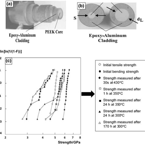 Schematic Illustration Of Optical Fibre Showing Core Cladding Download Scientific Diagram