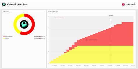 Cetus Protocol Cetus Tokenomics Supply And Release Schedule