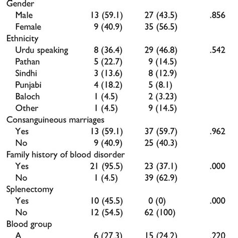Comparative Analysis Of Rbc Alloimmunization With General