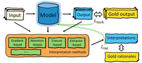 Using Interpretation Methods For Model Enhancement Ai Research Paper Details