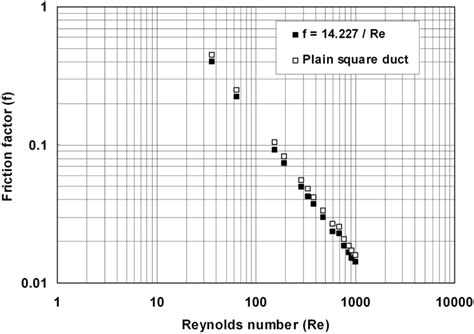 Validation Of Friction Factor For The Plain Square Duct Download