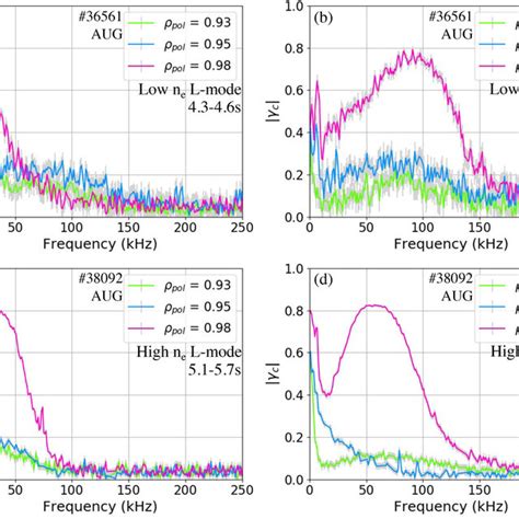 Electron Temperature Fluctuation Level Over Radius From Low N E