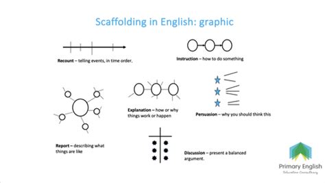 Scaffolding Literacy Learning — Primary English Education Consultancy