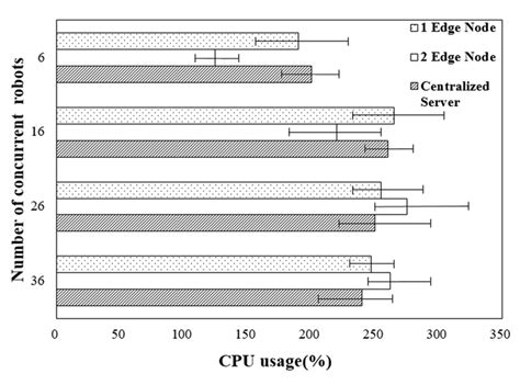 cpu usages in each experiment configuration download scientific diagram