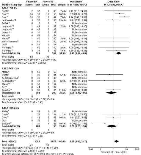 Forest Plot For Post Operative Sensitivity Abbreviations Er Download Scientific Diagram