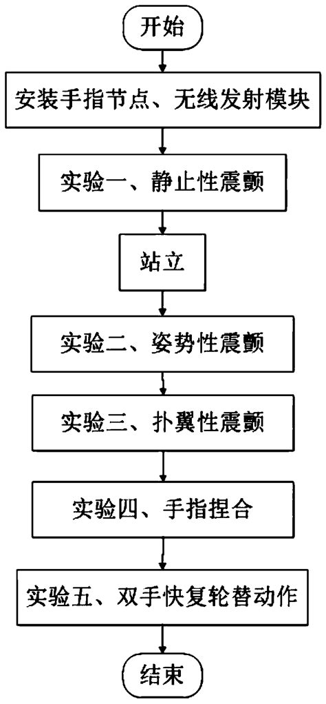 Wd Tremor Patient Condition Self Evaluation System Based On Deep Learning Eureka Patsnap