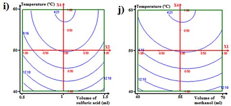 A 2j Response Surface Contour Plots Of The Acid Value Showing The