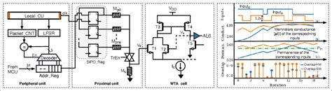 Figure 1 From Neuromorphic System For Spatial And Temporal Information Processing Semantic Scholar