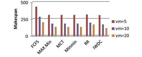 Makespan Values Of Scheduling Generic Workflow Iv 100 Tasks Of Equal