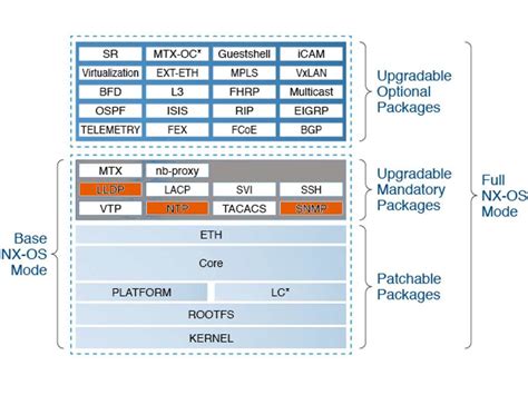 Cisco Ios Xe Vs Nxos Architecture Lasopatouch